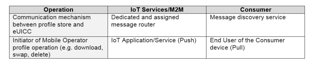 Which eSIM Remote SIM Provisioning Standard Should You Choose a ...