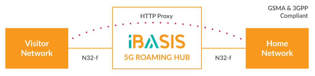 5G ROAMING | SOLUTIONS | iBASIS