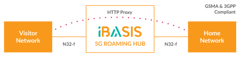 5G ROAMING | SOLUTIONS | iBASIS