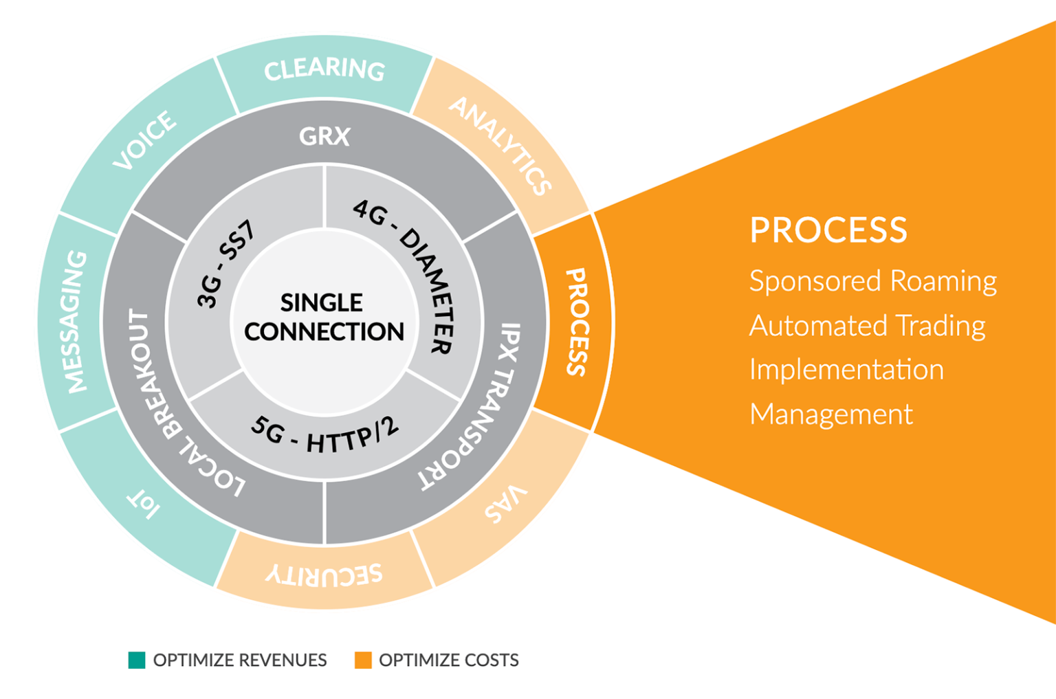 iBASIS Innovation Exchange | From IPX to 5G to IoT and beyond