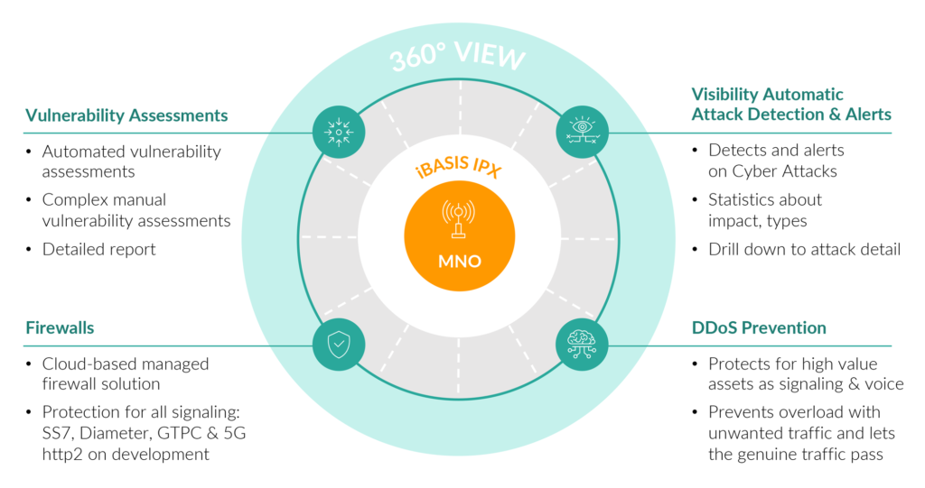 SECURITY | SOLUTIONS | iBASIS