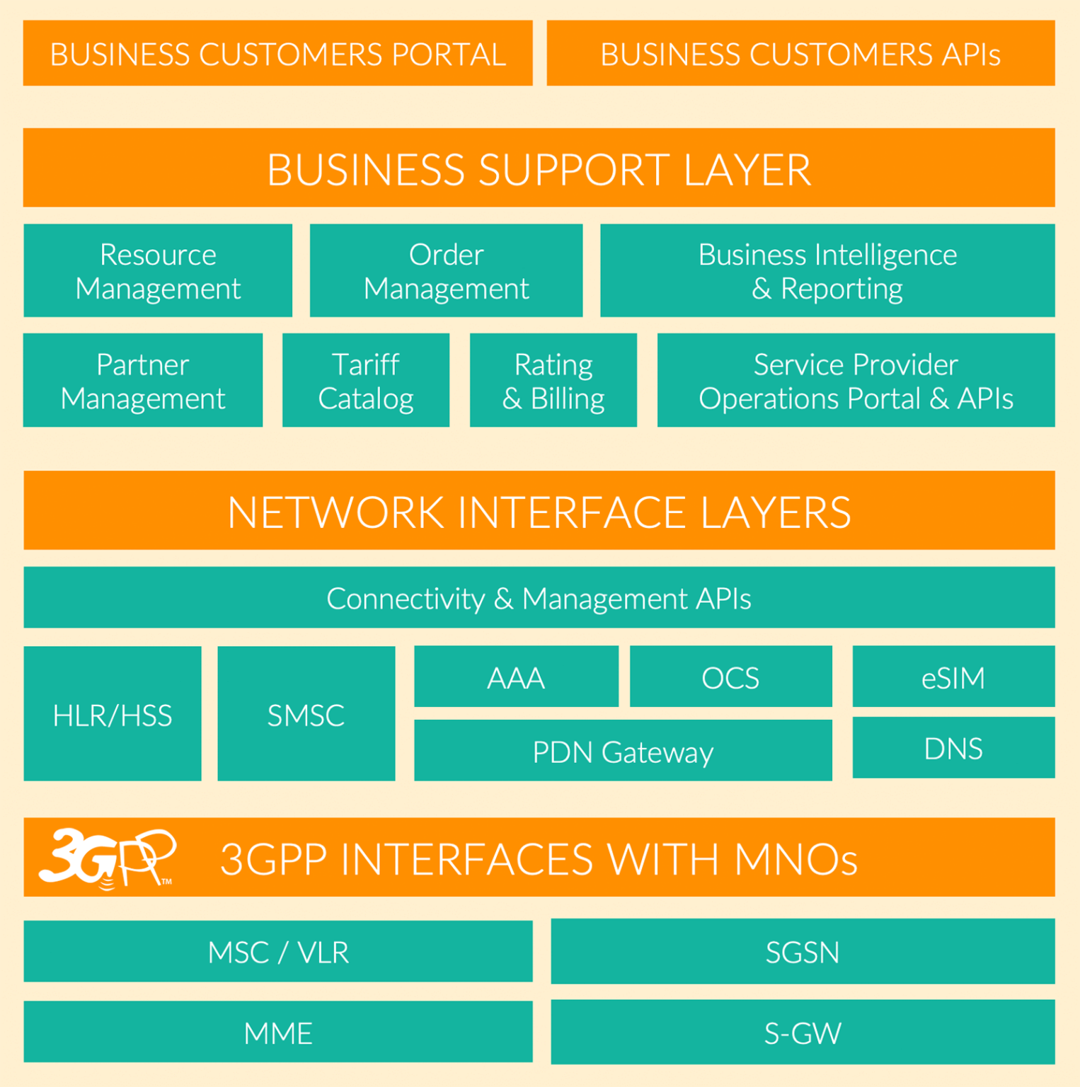 MVNO as a Service | IoT SOLUTIONS | iBASIS